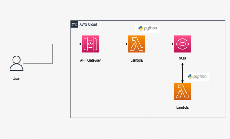 AWSのサーバーレスサービスでX-Rayを設定する - RHYTHM TECH BLOG