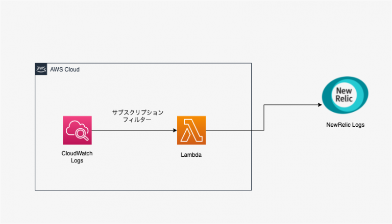 CloudWatch LogsのログをNewRelicへ取り込みアラート設定する - RHYTHM TECH BLOG