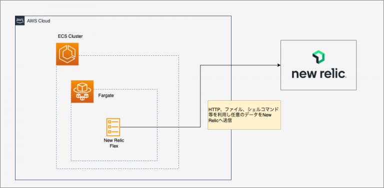 New Relic FlexをECS Fargateで実行しカスタム イベントを送信する - RHYTHM TECH BLOG